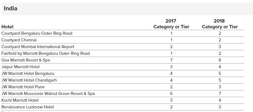 Marriott Rewards guts chart: 1000+ Marriott Hotels expensive - Live ...