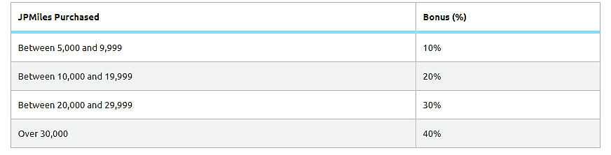 Get a 40% Bonus when you Buy JPMiles - Live From A Lounge