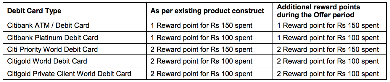 Citi double points on online purchases today - Live From A Lounge