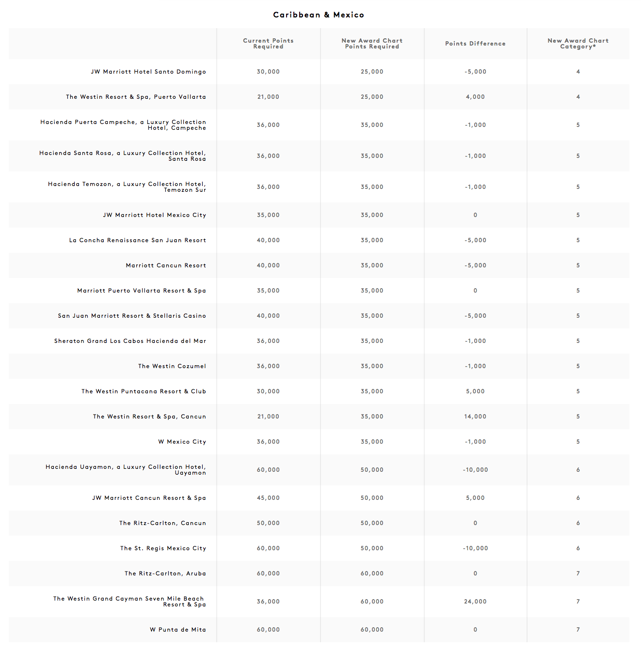 Marriott unveils first look of new redemption chart - Live from a Lounge