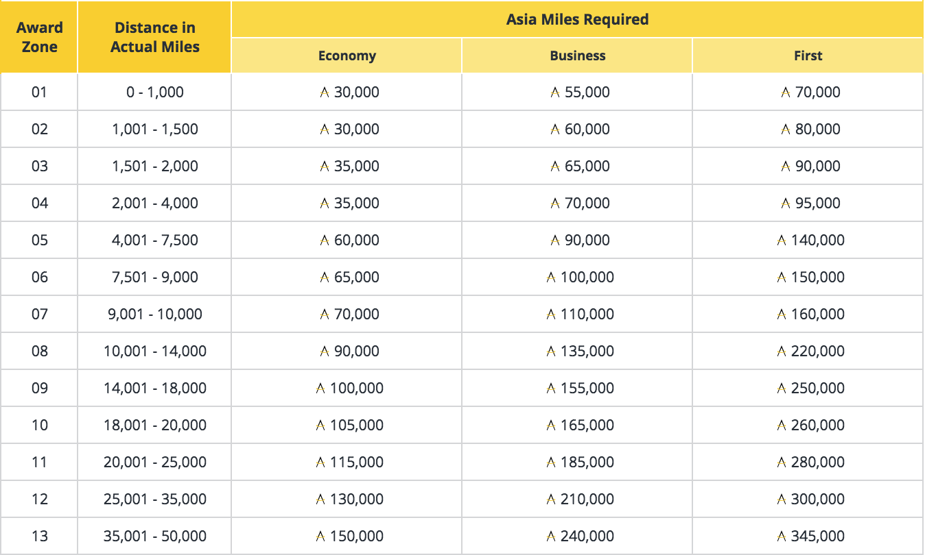 Cathay Pacific Asia Miles Restructuring in June 2018 - Live from a Lounge