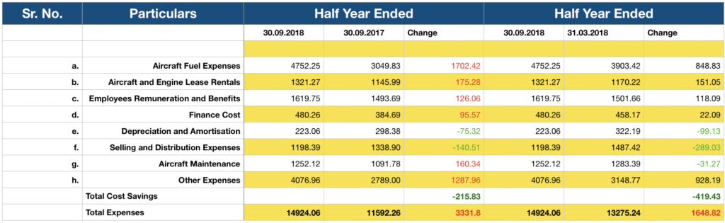 Jet Airways Results are out: Loss of INR 1297 crores - Live from a Lounge