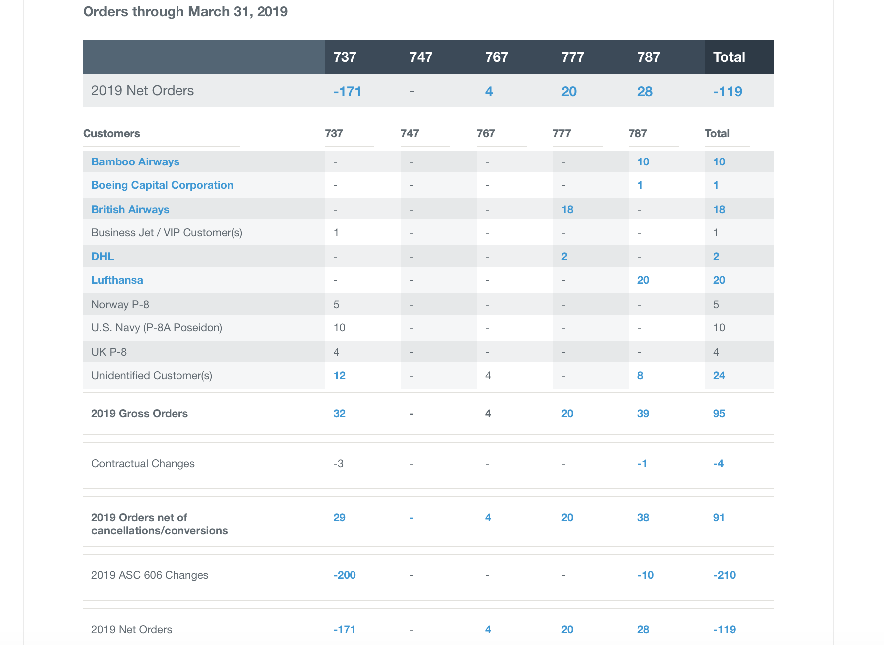 Boeing drops Jet Airways order for 737 MAX and 787 - Live from a Lounge
