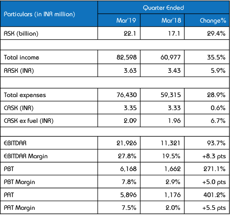 IndiGo clocks 400% profit rise in Q4, but annual profit took a sharp ...