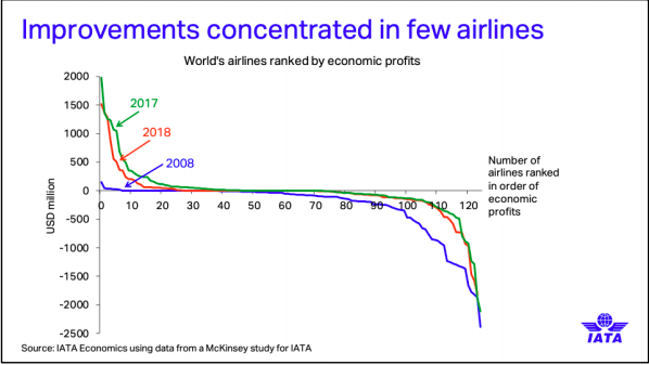 IATA expects 2020 to be better than 2019 for the global aviation ...