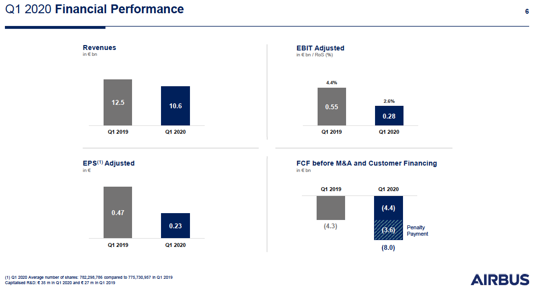 Airbus reports a net loss of 481 Million Euros in Q12020 on back of ...