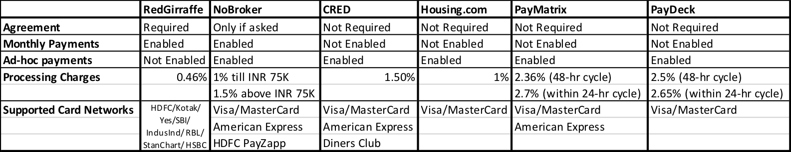 Here is how to pay rent with credit card India (October 2020 Update ...