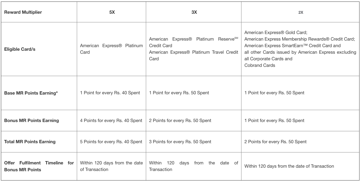 American Express launches "Reward Multiplier" portal offering up to 5X ...