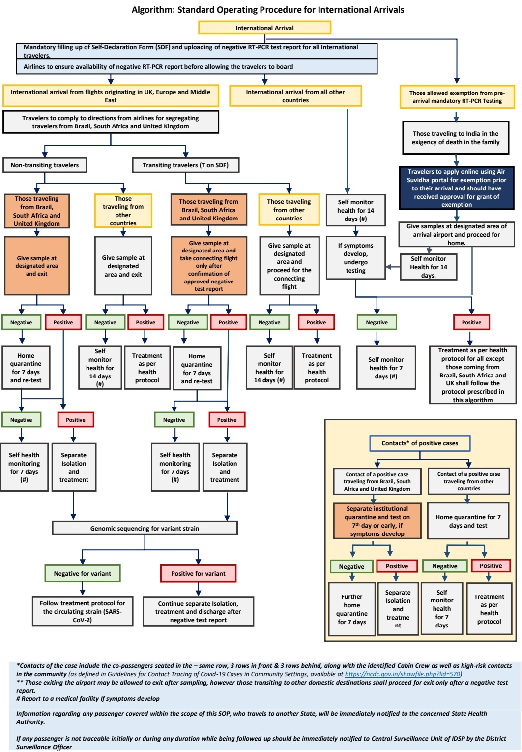 It will now be compulsory to provide negative RT-PCR report to enter ...
