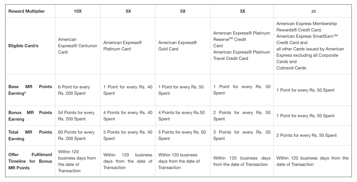 American Express Reward Multiplier now offers 5X points on the American ...
