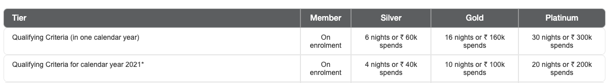 ITC Hotels reduces Club ITC (re)qualification requirements by 33% for ...