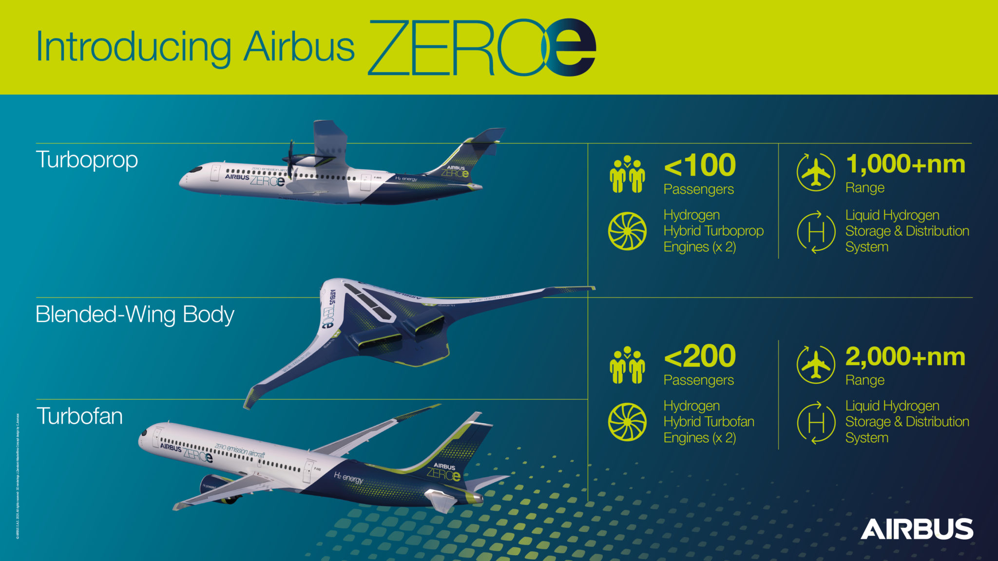 Airbus assures entry-in-service of the Zero Emission aircraft in 2035 ...