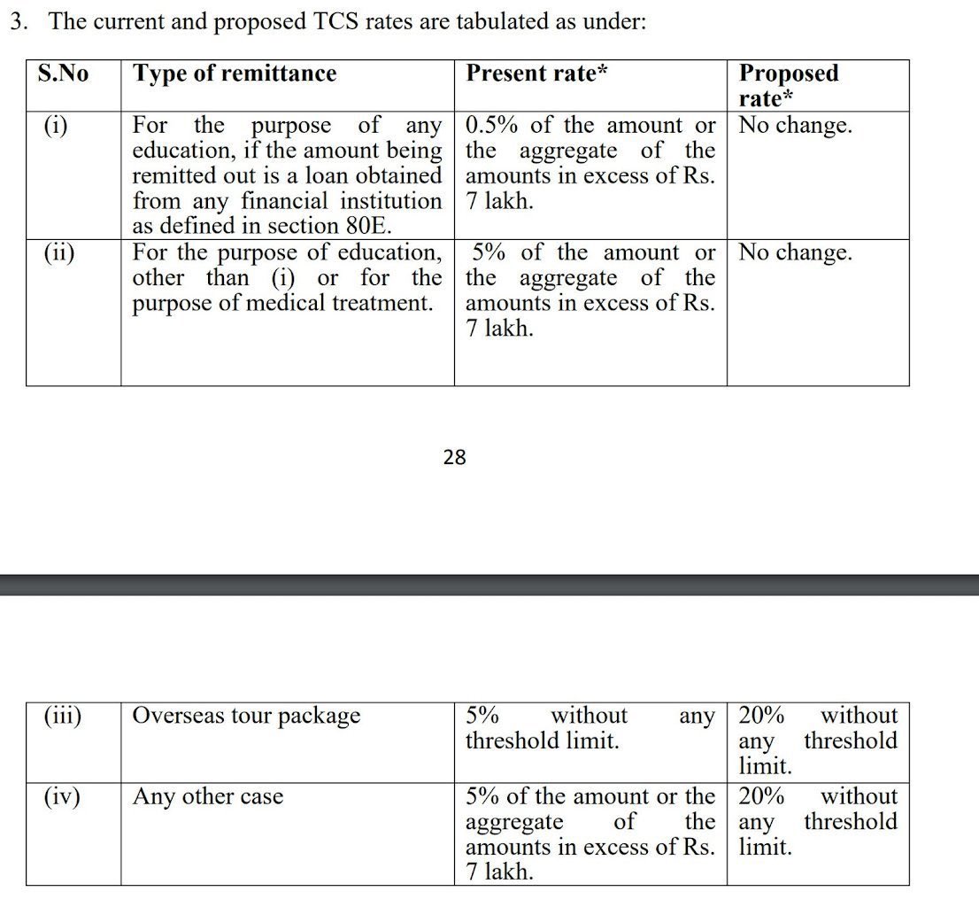 International spends on INR Credit Cards to count as Remittance ...