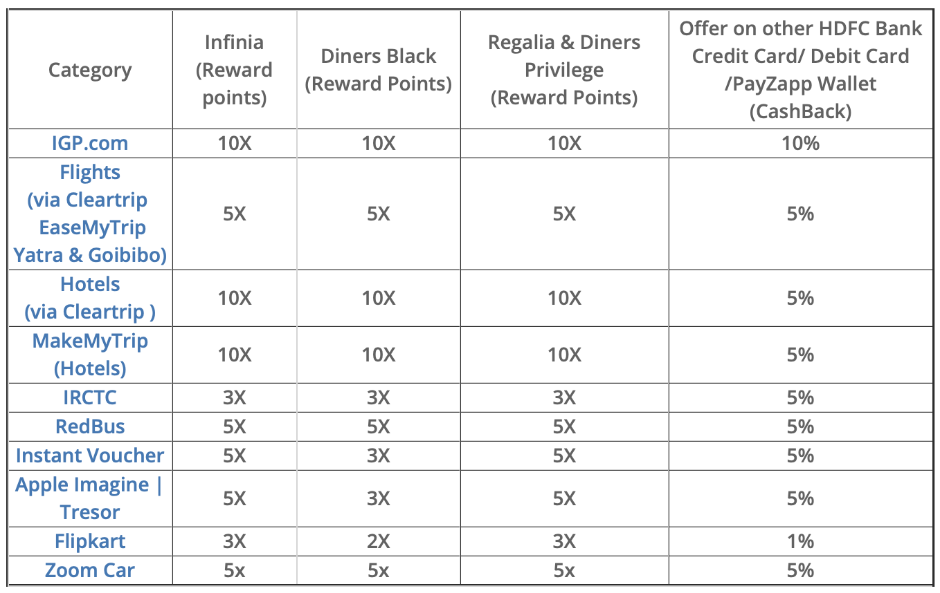 HDFC Bank removes Infinia daily capping on rewards for SmartBuy ...