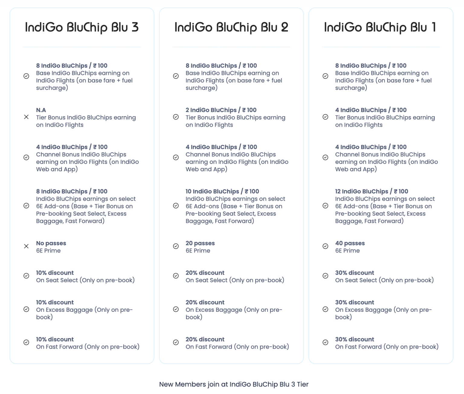 Exclusive: IndiGo BluChip, everything you need to know to get started ...