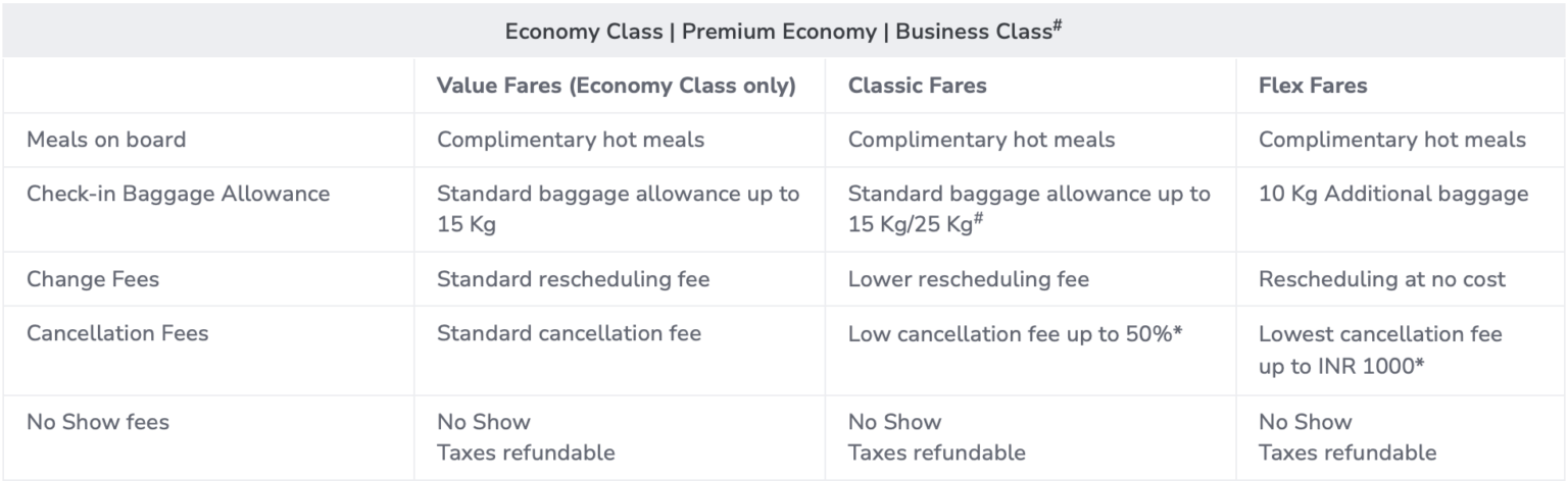 Air India reshuffles Fare Families; calls them Smart Fares - Live From ...