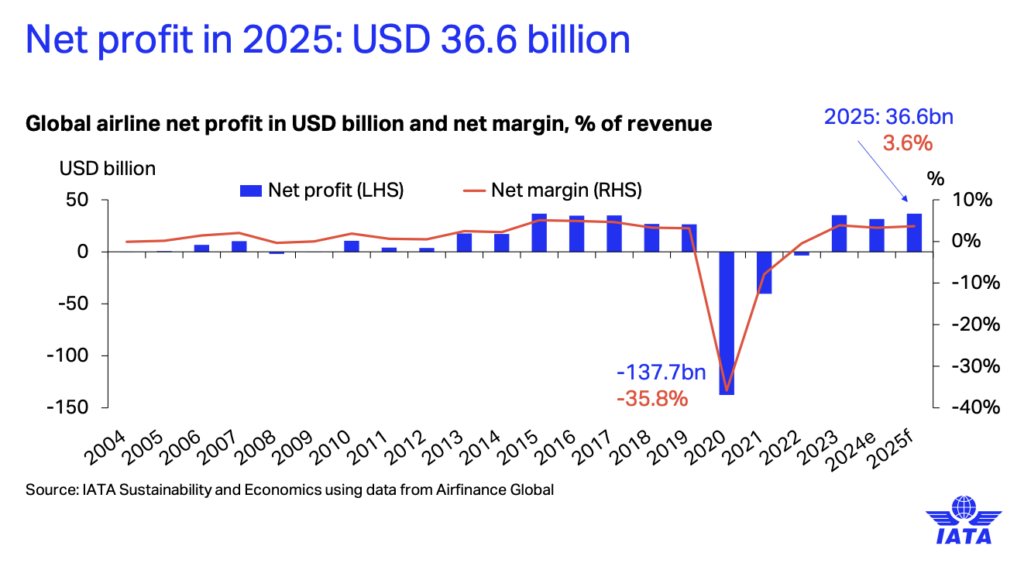 IATA projects sustained profitability for the global airline industry ...