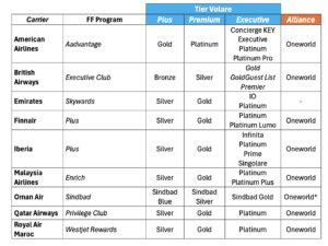 ITA Airways offering Status Match for the rest of 2025 on their Volare ...