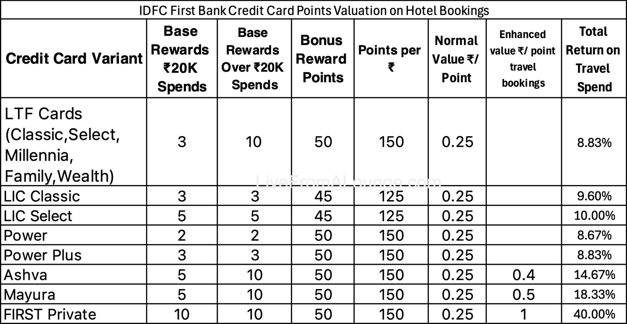 IDFC First Bank’s new travel multiplier adds more value to IDFC First ...