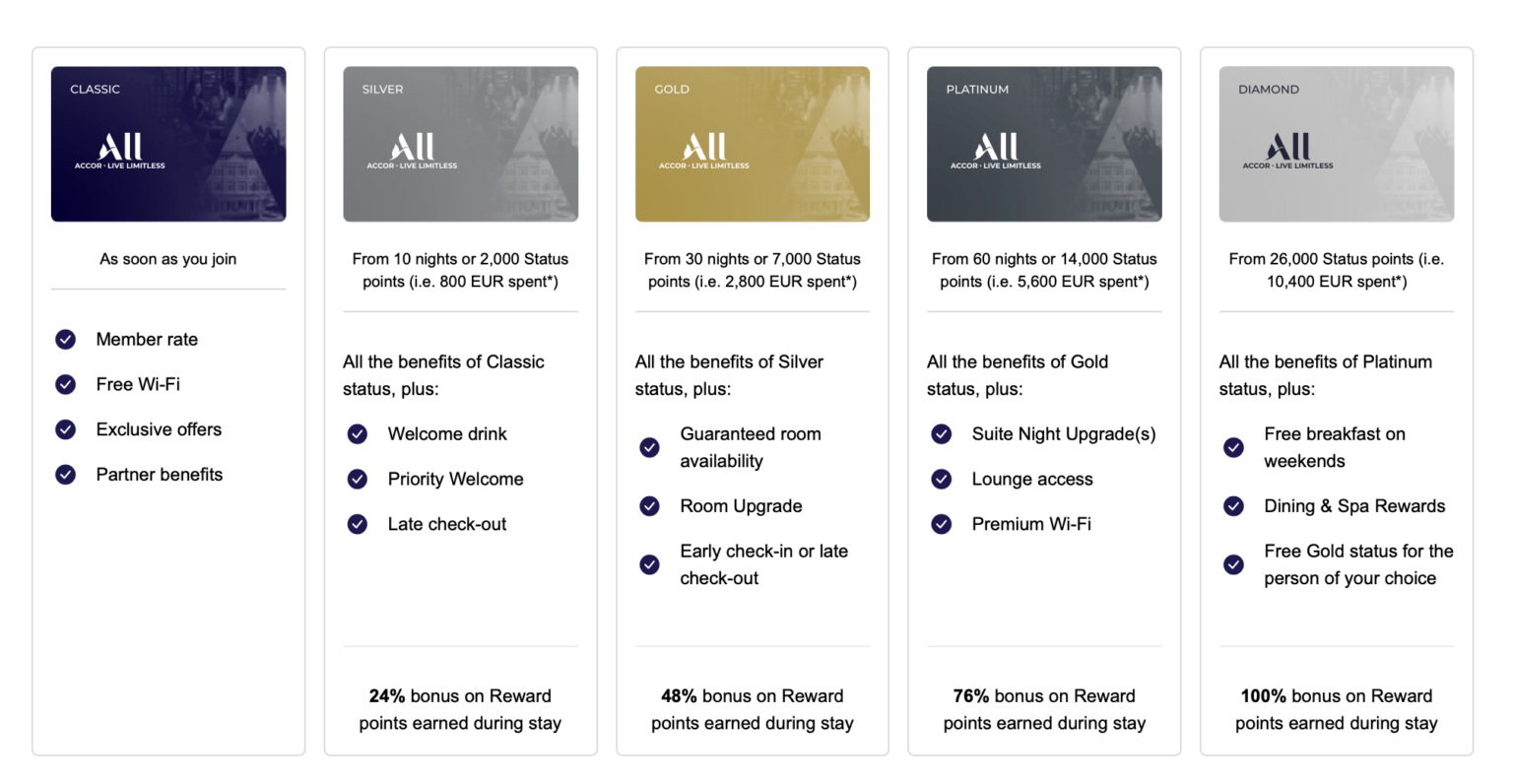 Last few days: An extra 3000 Accor Points worth INR 6,000 when you sign ...