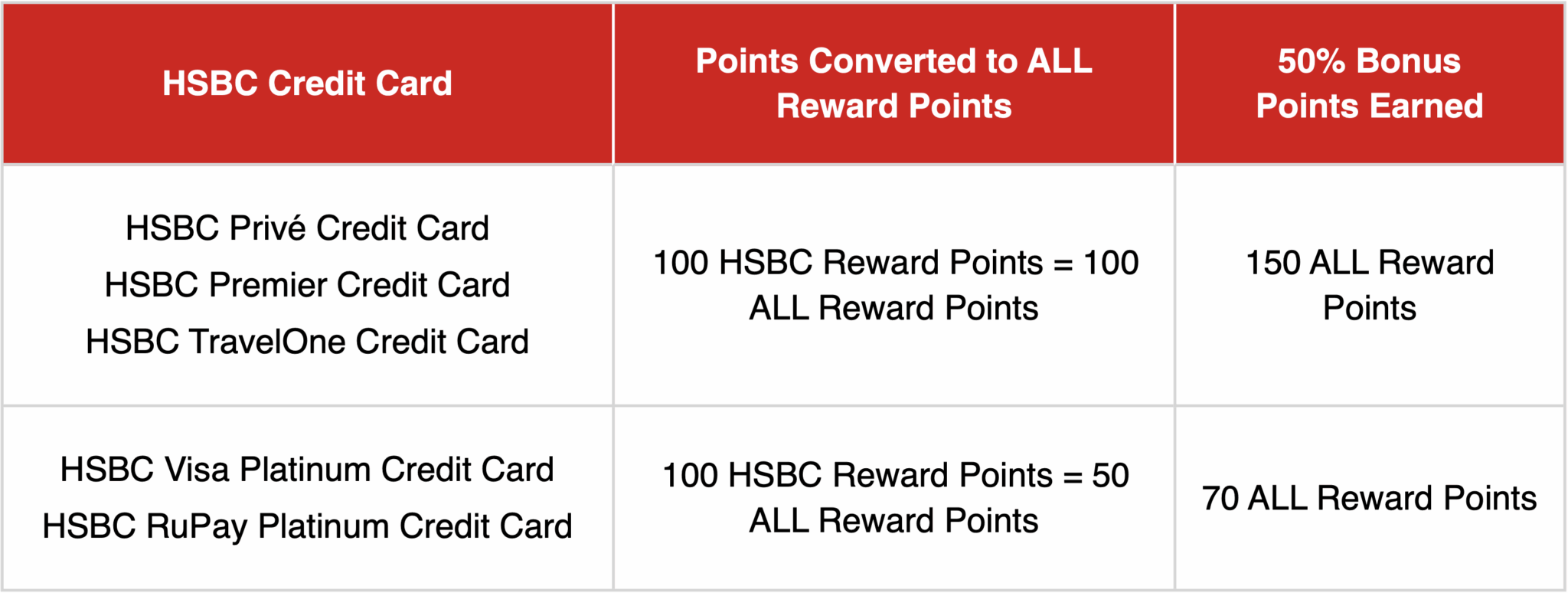HSBC Credit Cards offering 50% transfer bonus to Accor ALL through ...